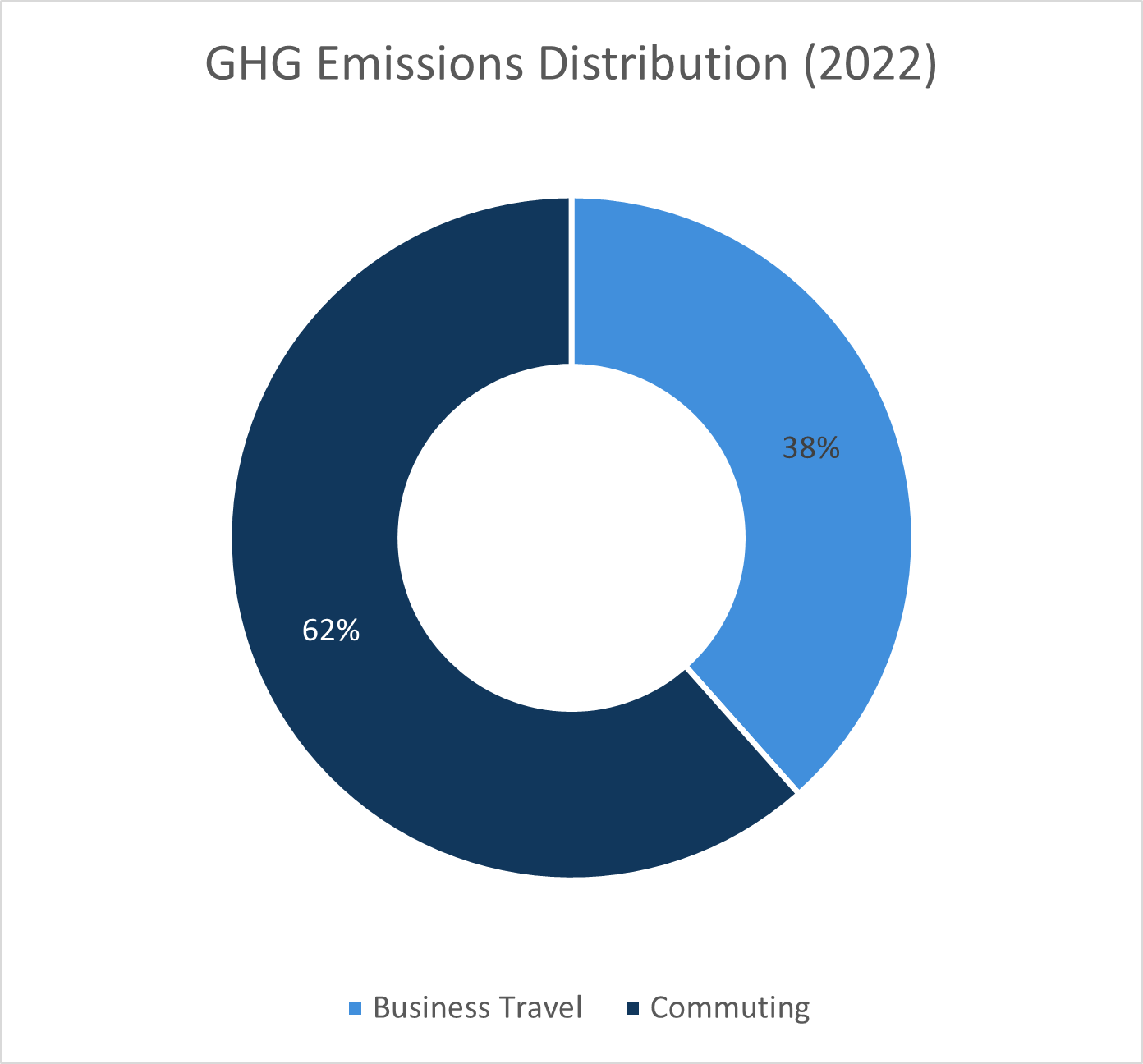 GHG Emissions 2022 – BluePath Labs